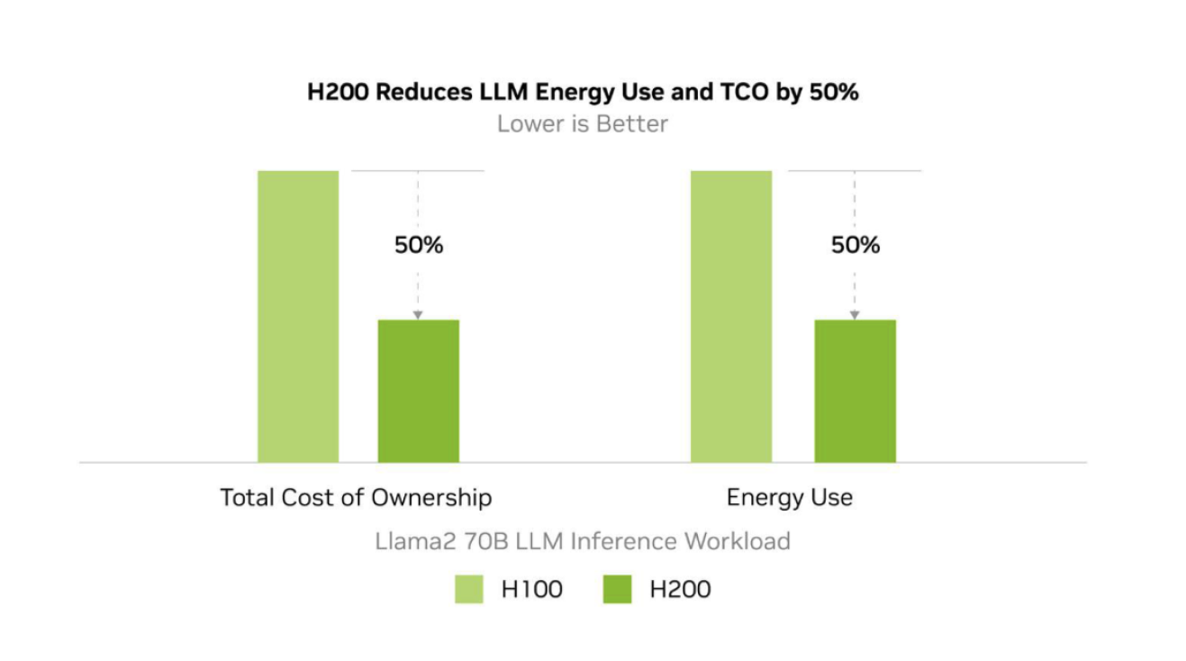NVIDIA H200: O Que é e Como Impacta o Desempenho em IA e Machine ...